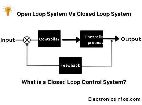 Open Loop System Vs Closed Loop System Electronicsinfos Electronicsinfos