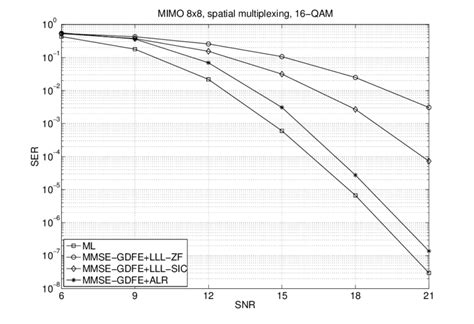 Performance Comparison Of Augmented Lattice Reduction With LLL ZF And