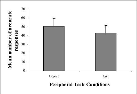 Mean Accuracy For The Two Conditions Of The Peripheral Task 1