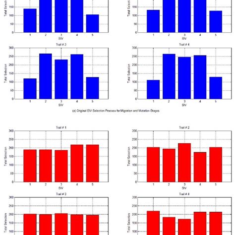 The Original And Modified Siv Selection Process For Migration And