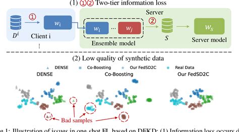Figure 1 From One Shot Federated Learning Via Synthetic Distiller Distillate Communication