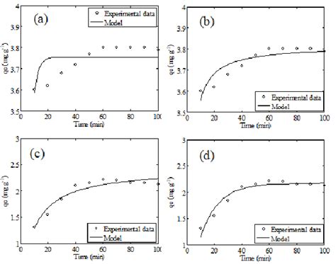A Pseudo First Order Model For The Adsorption Of Mgg B