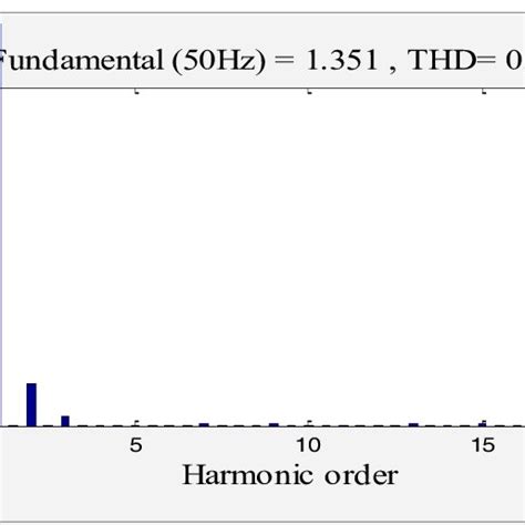 Fft Analysis Of The Output Current With Inductive Load Download