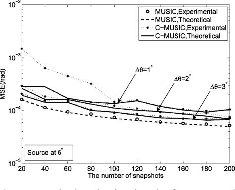 Figure 10 From Low Complexity Doa Estimation Based On Compressed Music And Its Performance