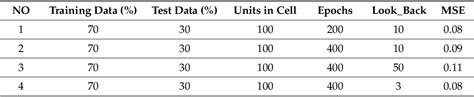 table 1 from long short term memory networks for pattern recognition of synthetical complete