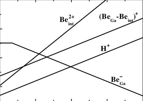 Calculated Formation Energies As A Function Of Fermi Level For Various Download Scientific