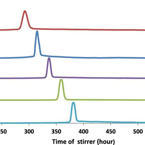Ftir Spectrum Of Linbo3 Single Crystal Grown By A Chemical Bath