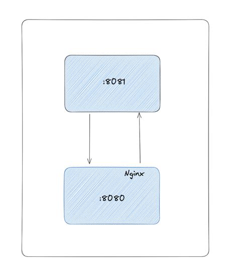Nginx Unable To Get A Response From A Cloud Run Container Stack Overflow