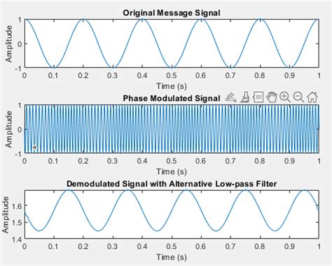 Amplitude Frequency And Phase Modulation Techniques