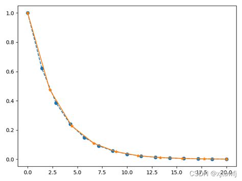 Scipy 插值重采样signalresample Csdn博客 Scipy 插值重采样signalresample Csdn博客