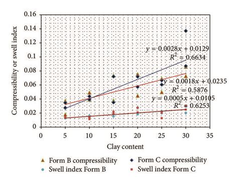 Compressibility And Swell Index For All Tested Clay Ratios Download