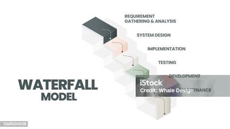 폭포 모델 인포그래픽 벡터는 소프트웨어 엔지니어링 또는 소프트웨어 개발 프로세스에 사용됩니다 이 그림에는 애자일 방법론이나 응용 프로그램 시스템에 대한 설계 사고와 같은 6