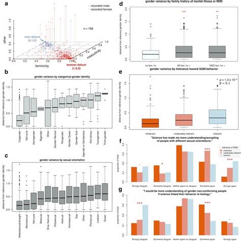 Gender Variance And Tolerance A Three Dimensional Gender Identity