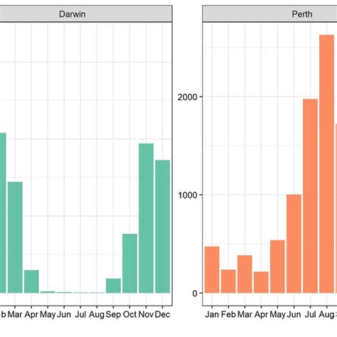 Temporal Sampling By Month For Two Different Suas In Our Dataset