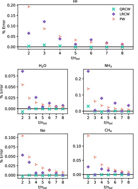 Convergence Toward Ccsd Linear Response Results Of Polarizabilities Download Scientific