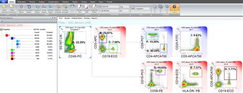 Immunophenotyping The How Why And Where