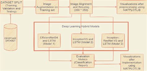 Figure 3 From Deepfake Detection Using Deep Neural Networks Semantic Scholar