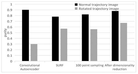 Electronics Free Full Text A Spatio Temporal Feature Trajectory Clustering Algorithm Based