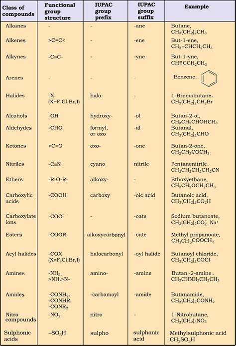 Functional Groups Table
