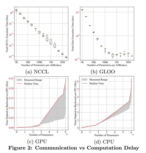 论文阅读 Pytorch Distributed Experiences On Accelerating Data Parallel