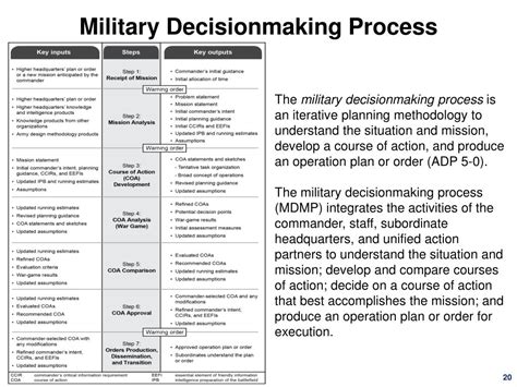 Army Design Methodology Process Design Talk
