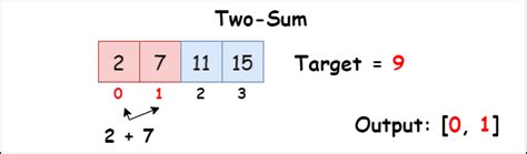 Two Sum Problem