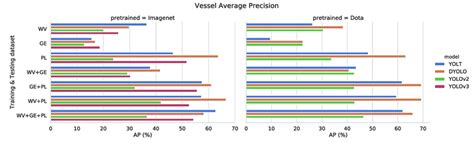 Average Precision Of The Different Vehicle Detectors For Different
