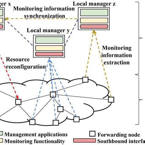 Distributed Resource Management Framework Download Scientific Diagram