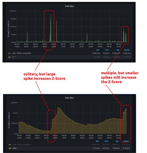 Grafana Prometheus Detecting Anomalies In Time Series David Vassallo
