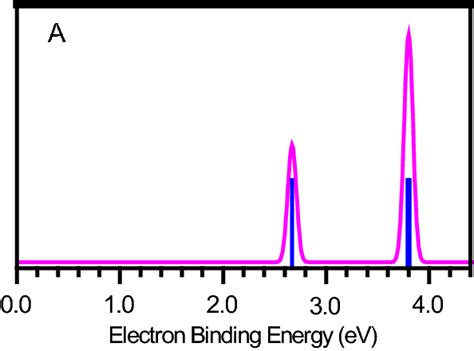 simulated photoelectron spectrum of the lowest lying isomer of b6c8