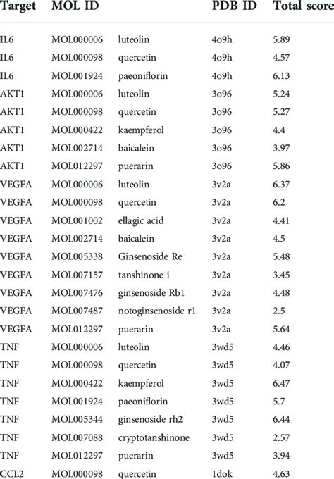 Docking Scores Between Key Targets And Drug Components Download
