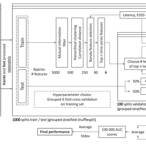 Pipeline Schematic Overview Of The Data Analysis Pipeline By Grouped