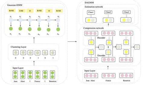 named entity recognition only from word embeddings deepai