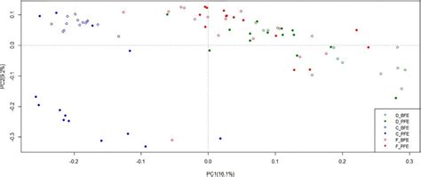 Principal Coordinate Analysis Plot Bfe And Pfe Denote Better Feed