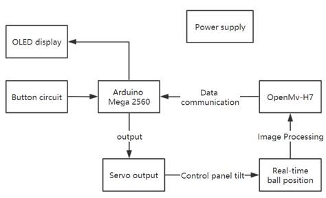 Overall Structure Block Diagram Of The Rolling Ball System Download