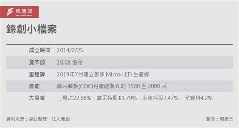 錼創掛牌的意義？除了踏進micro Led世代 更是富爸爸對抗紅色供應鏈的下一個秘密武器 風傳媒