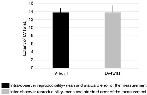 Intra And Interobserver Reproducibility Of A Threedimensional