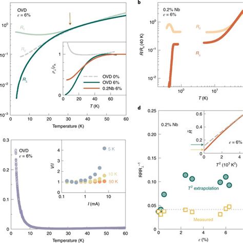 Evidence For High Temperature Superconducting Correlations In