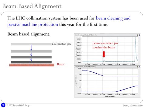 Ppt Collimators And Beam Cleaning First Results And Future Plans