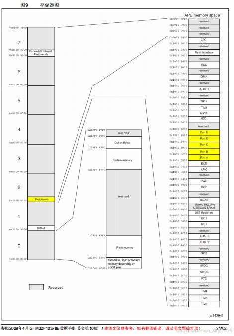Stm32学习 Day4 寄存器开发流程stm32寄存器开发教程 Csdn博客