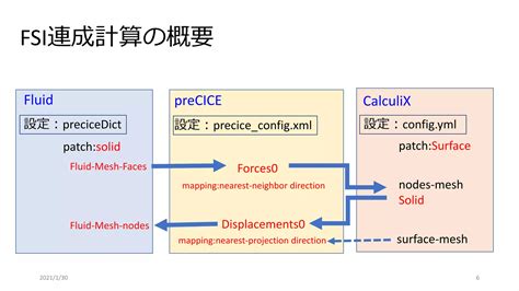 Fsi Analysis With Precice Openfoam And Calculix Pptx