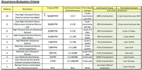 Risk Priority Number We Ask And You Answer The Best Answer Wins Benchmark Six Sigma Forum