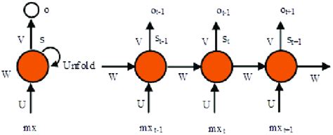 Unfolding Structure Of Recurrent Neural Network 3 Download