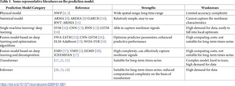 Table 1 From Short Term Wind Speed Forecasting Based On A Hybrid Model Of Iceemdan Mfe Lstm