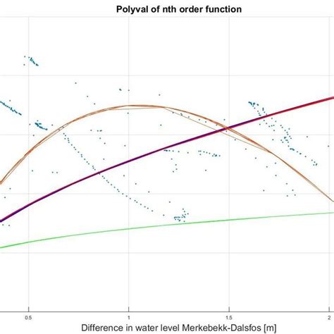 Polynomial Evaluation Different Order Of Fitted Function Download