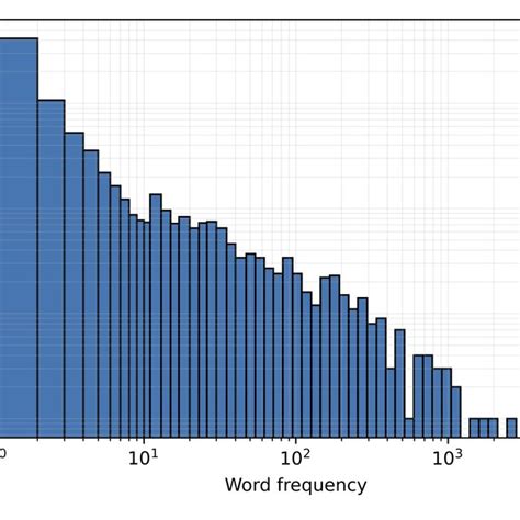 Distribution Of Word Frequencies Semi Logarithmic Scales Download