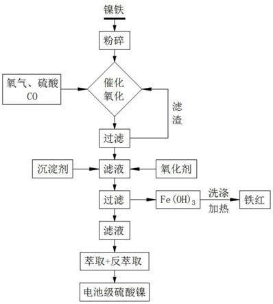 由镍铁制备硫酸镍的方法与流程