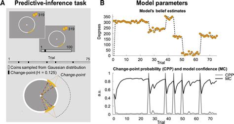 Diagram Of The Predictive Inference Task And Model Parameters