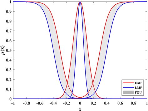 input membership functions of the it2‐tsk‐flc download scientific diagram