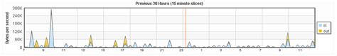 Why Do Some Servers Show A Network Utilization Graph While Others Do Not Spiceworks Support